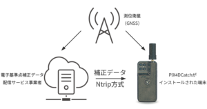 viDoc RTK rover | SkyLink Japan (スカイリンクジャパン)